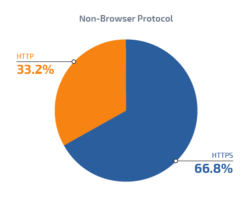 The Role of SSL Decryption & Inspection in Web Security - Blog | Menlo ...