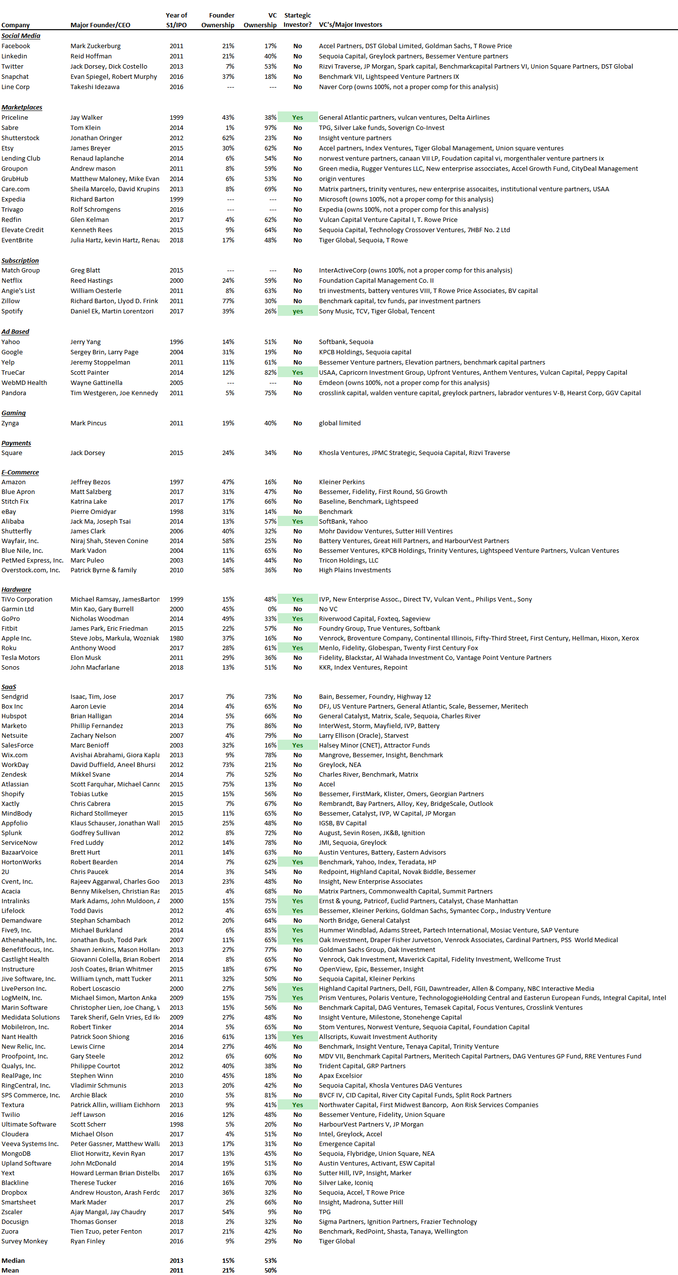 The right level of founder ownership | Blossom Street Ventures