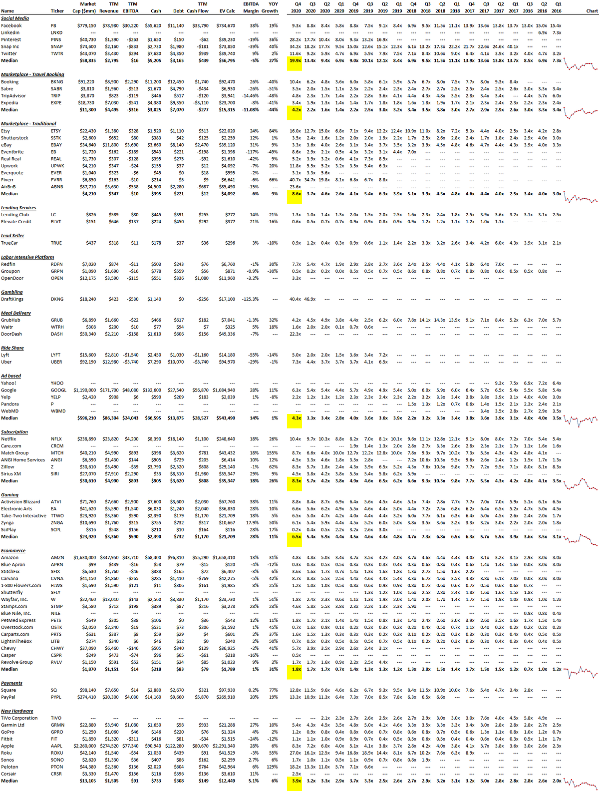 Tech multiples at all time highs | Blossom Street Ventures