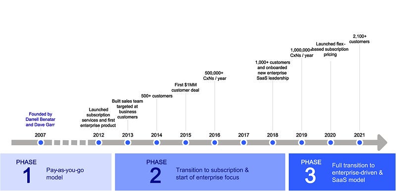 Learnings from a SaaS IPO - UserTesting | Blossom Street Ventures