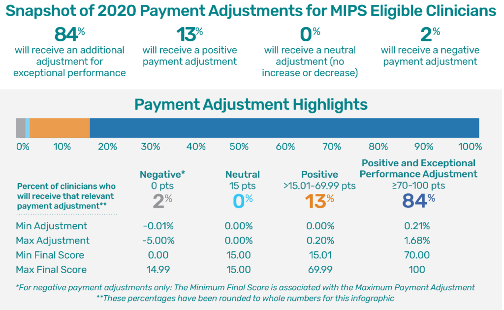 Latest MIPS Data for PT Practices by Medicare | Empower EMR