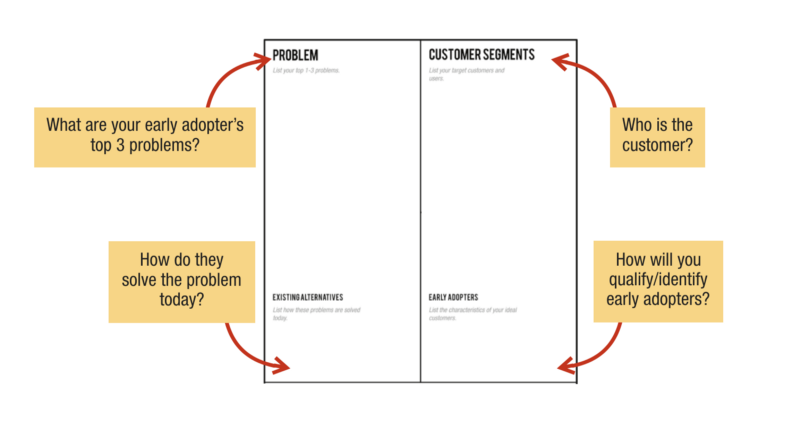 Reorder your Chain of Beliefs with a leaner Lean Canvas | LEANFoundry