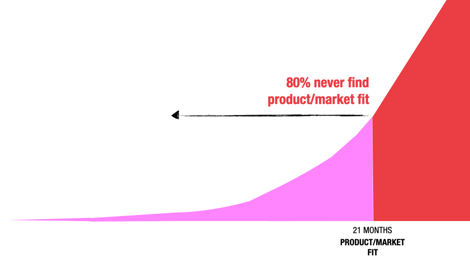 Problem/Solution Fit (not Product/Market Fit) is the first significant ...