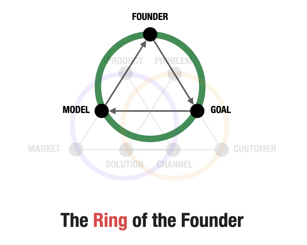 Start with Founder/Model Fit. | LEAN 1-2-3 Newsletter
