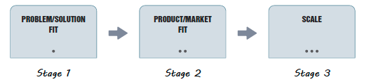 LEANFoundry Articles | Problem/Solution Fit