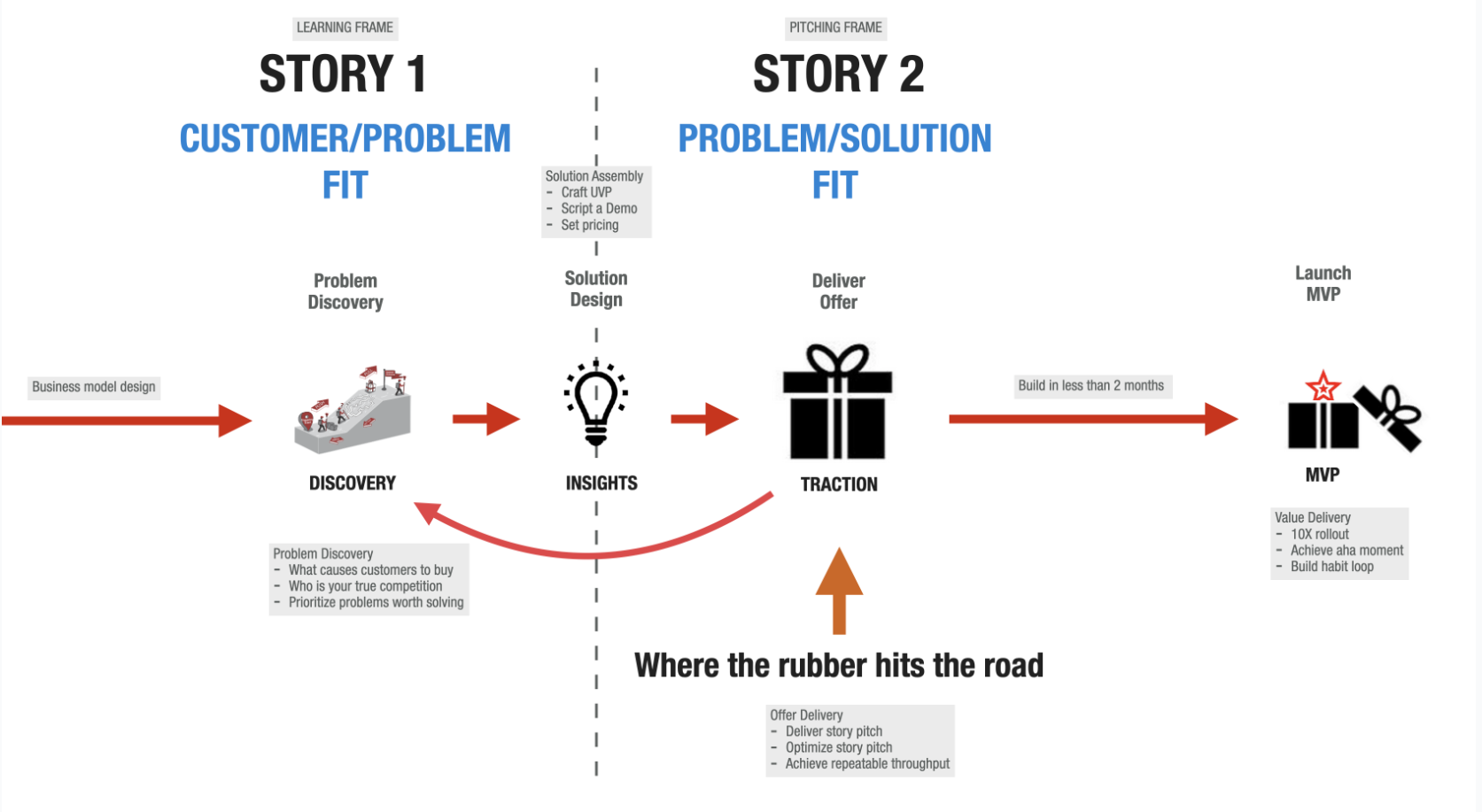 LEANFoundry Articles | Problem/Solution Fit