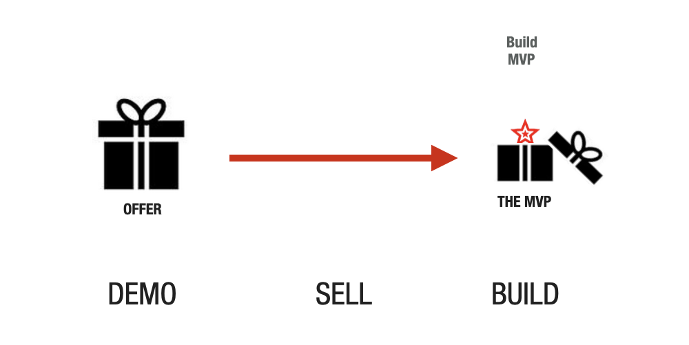 LEANFoundry Articles | Problem/Solution Fit