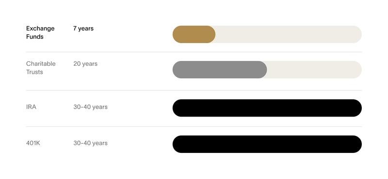 How Do Exchange Funds Work? The Ultimate Guide | Cache