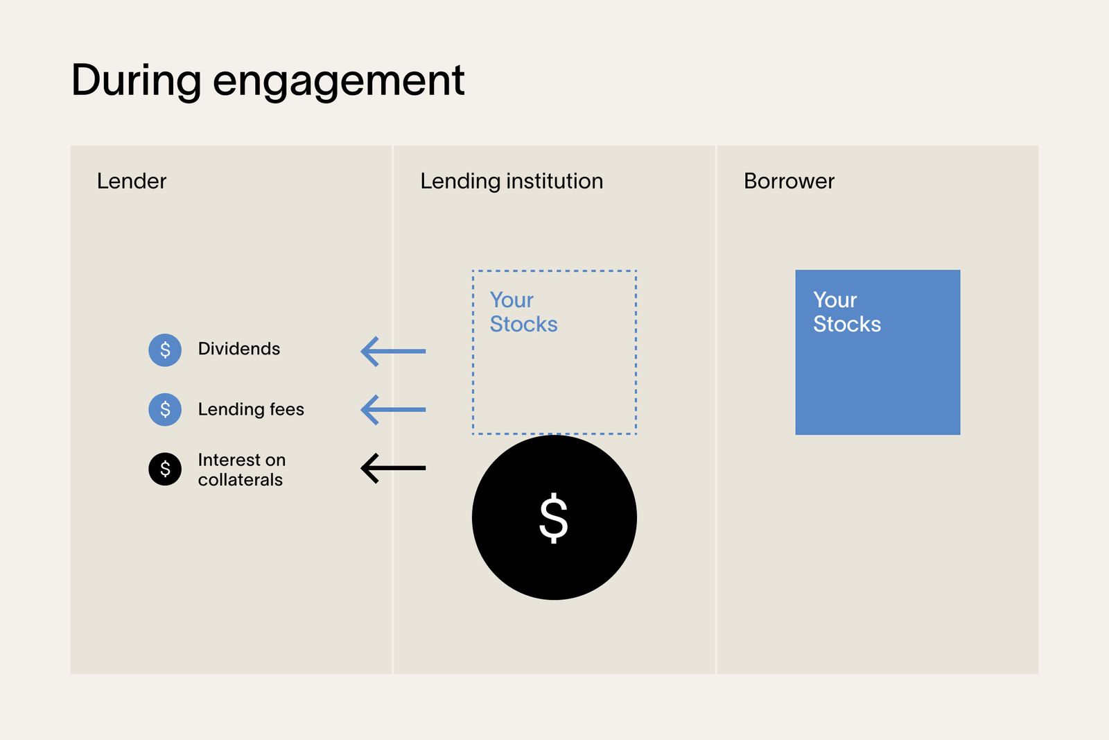 Stock Lending 101: How to Earn Passive Income From Your Stocks | Cache