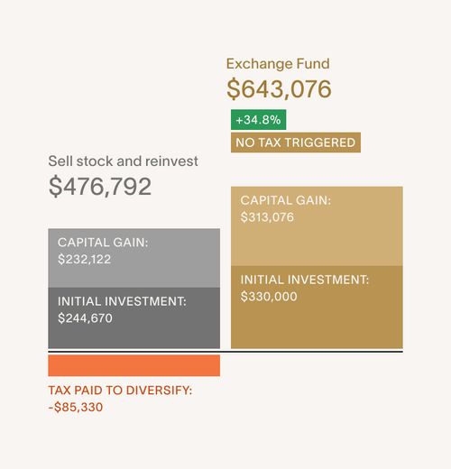 What is an Exchange Fund? Pros and Cons You Should Know | Cache