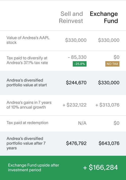 What is an Exchange Fund? Pros and Cons You Should Know | Cache
