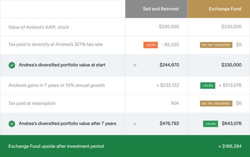 What is an Exchange Fund? Pros and Cons You Should Know | Cache