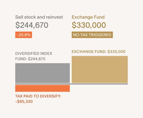 What is an Exchange Fund? Pros and Cons You Should Know | Cache