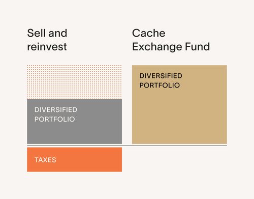 How Do Exchange Funds Work? The Ultimate Guide | Cache