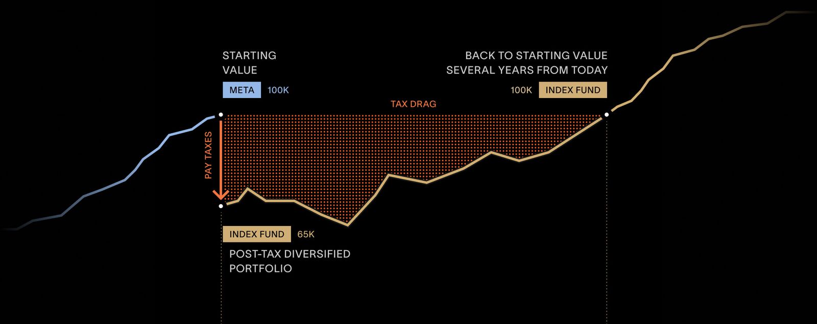 How Do Exchange Funds Work? The Ultimate Guide | Cache