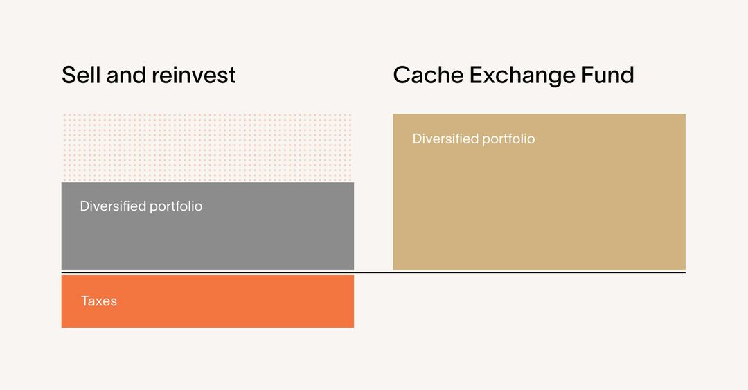 How Do Exchange Funds Work? The Ultimate Guide | Cache
