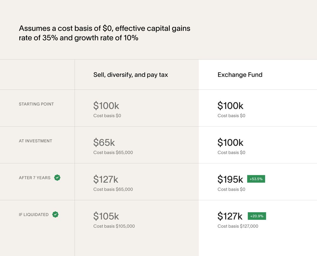How Do Exchange Funds Work? The Ultimate Guide | Cache