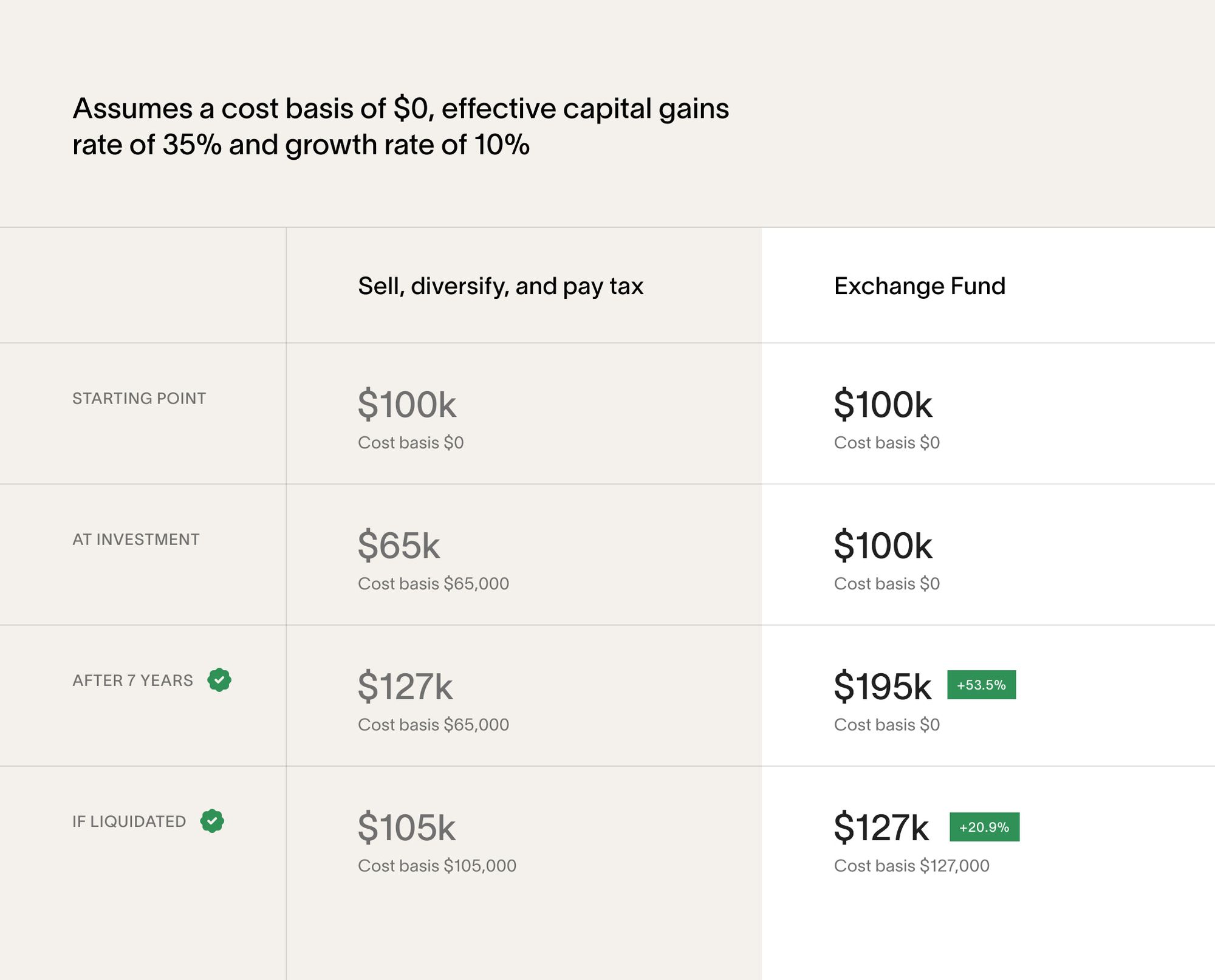 How Do Exchange Funds Work? The Ultimate Guide | Cache