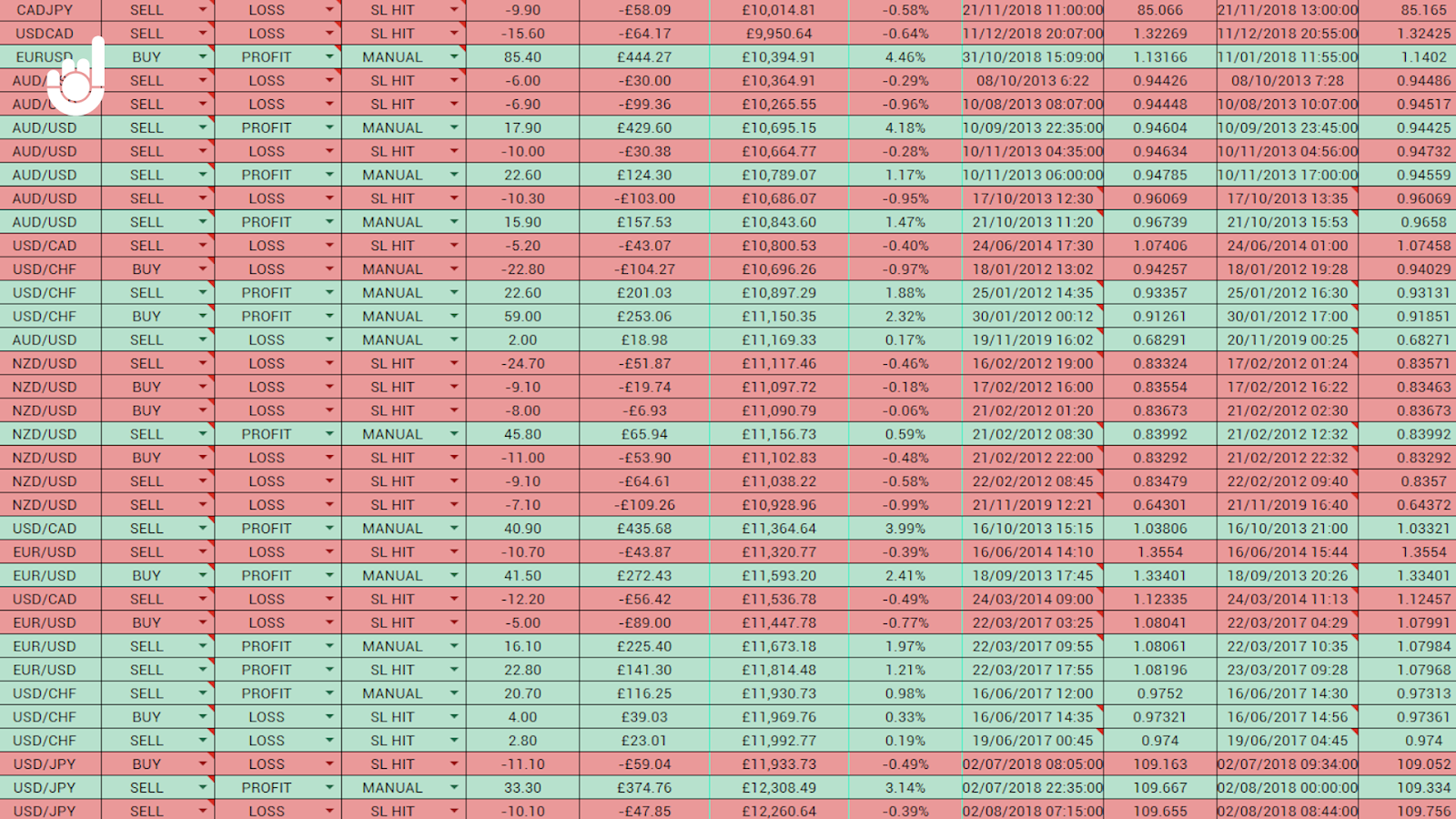 Learning With a Trading Simulator | Ultimate Guide (Beginner - Advanced)