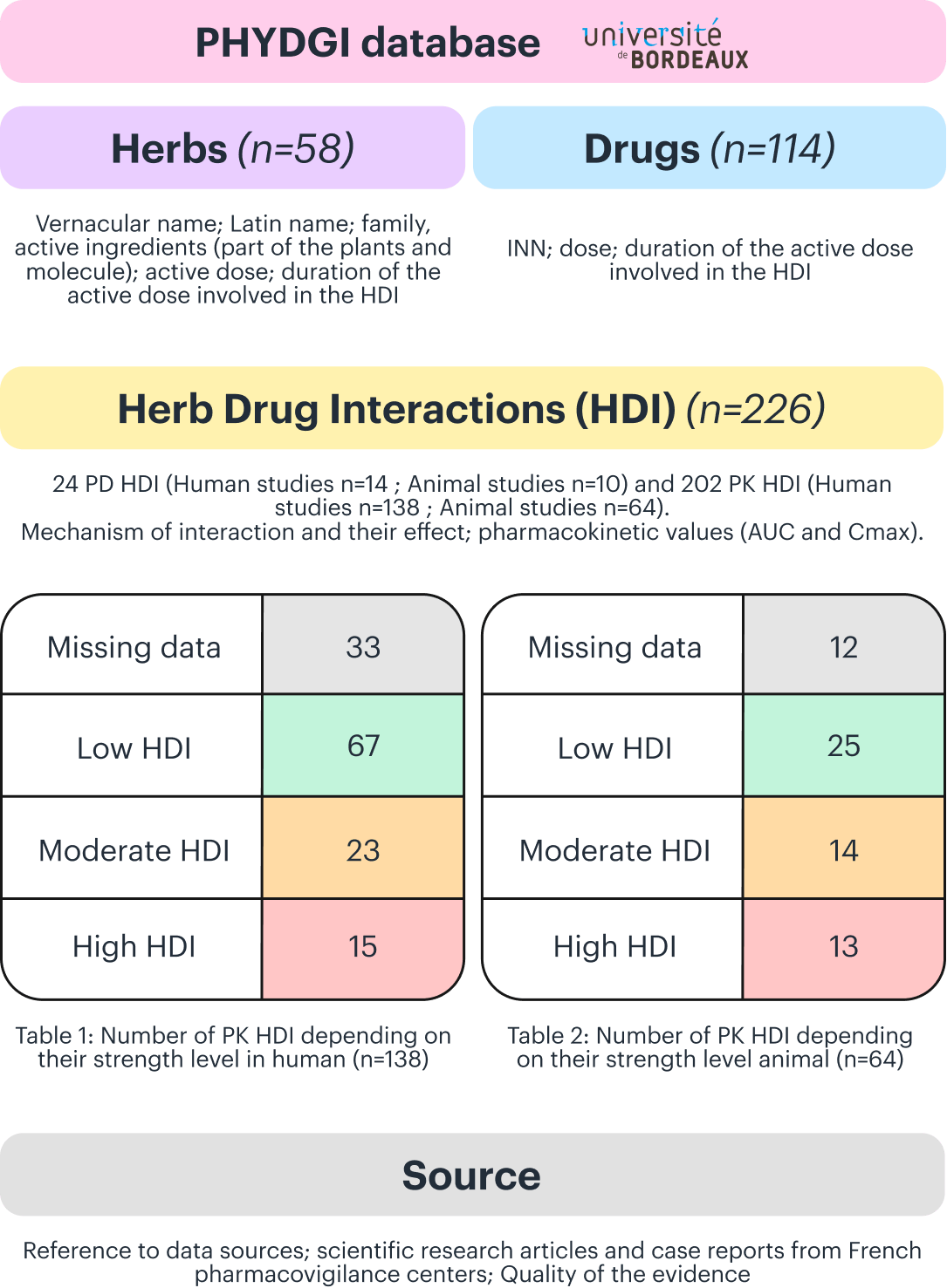 Building a Phytotherapy Drug-Interaction Database: PHYDGI