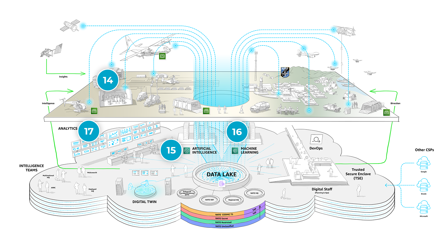 Leveraging AWS from a Military Perspective