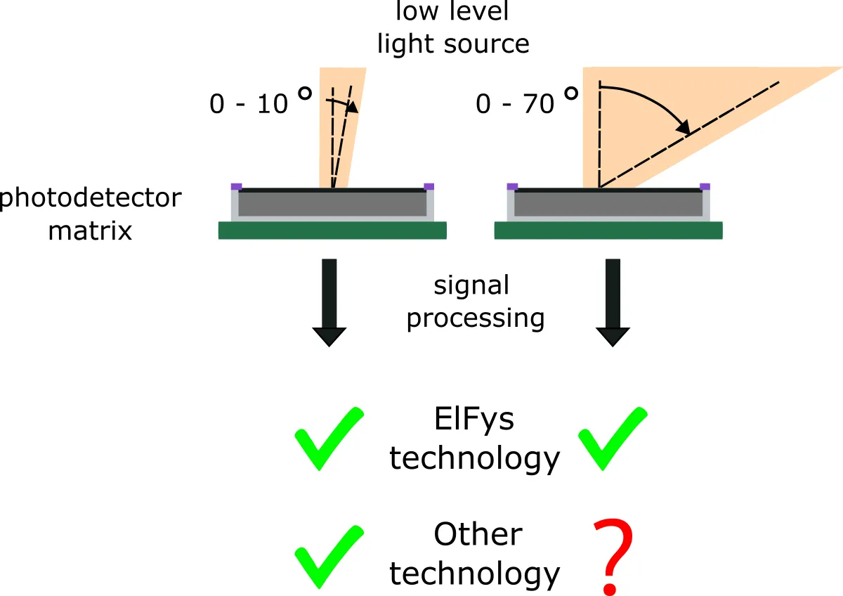 ElFys Photodetectors: Customized, High-Performance Light Sensing Solutions