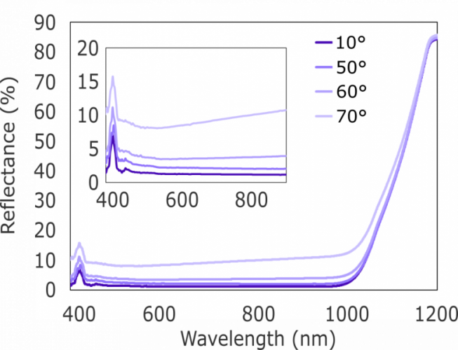 ElFys Photodetectors: Superior Performance Across Wide Spectral Ranges