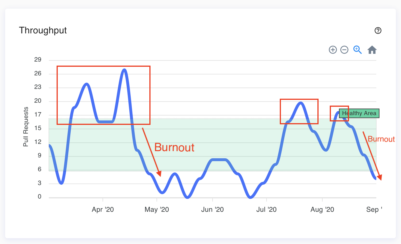 Software Developer Burnout: How to Spot Early Warning Signs | Haystack