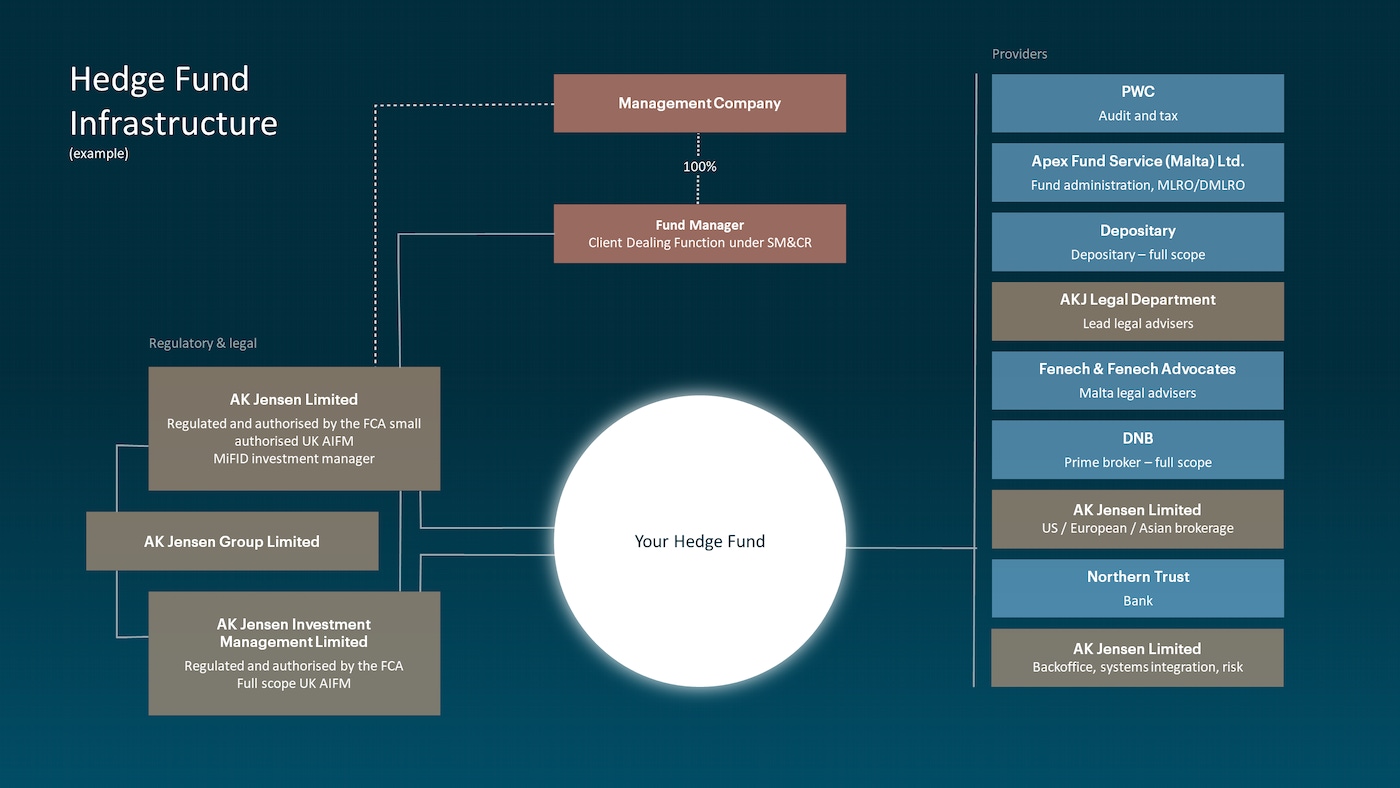 AKJ Hedge Fund Platform | AKJ