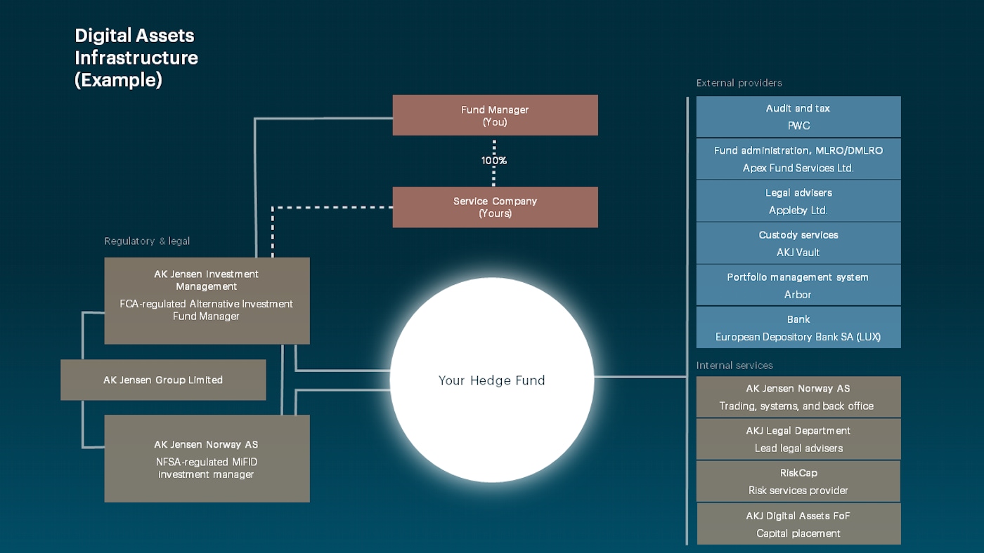 AKJ Crypto Fund Platform | AKJ