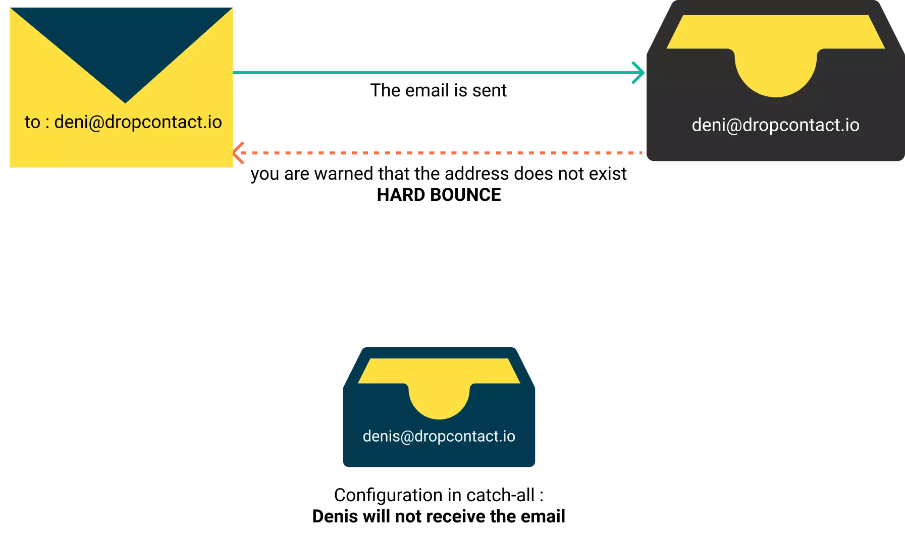Catch-All: Should you include them in your Cold Emails campaigns?