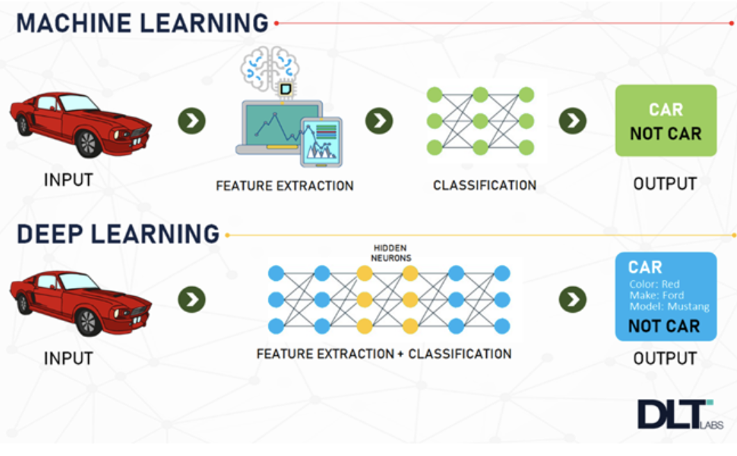 Inteligencia Artificial, Machine learning y Deep learning: ¿conoces las ...