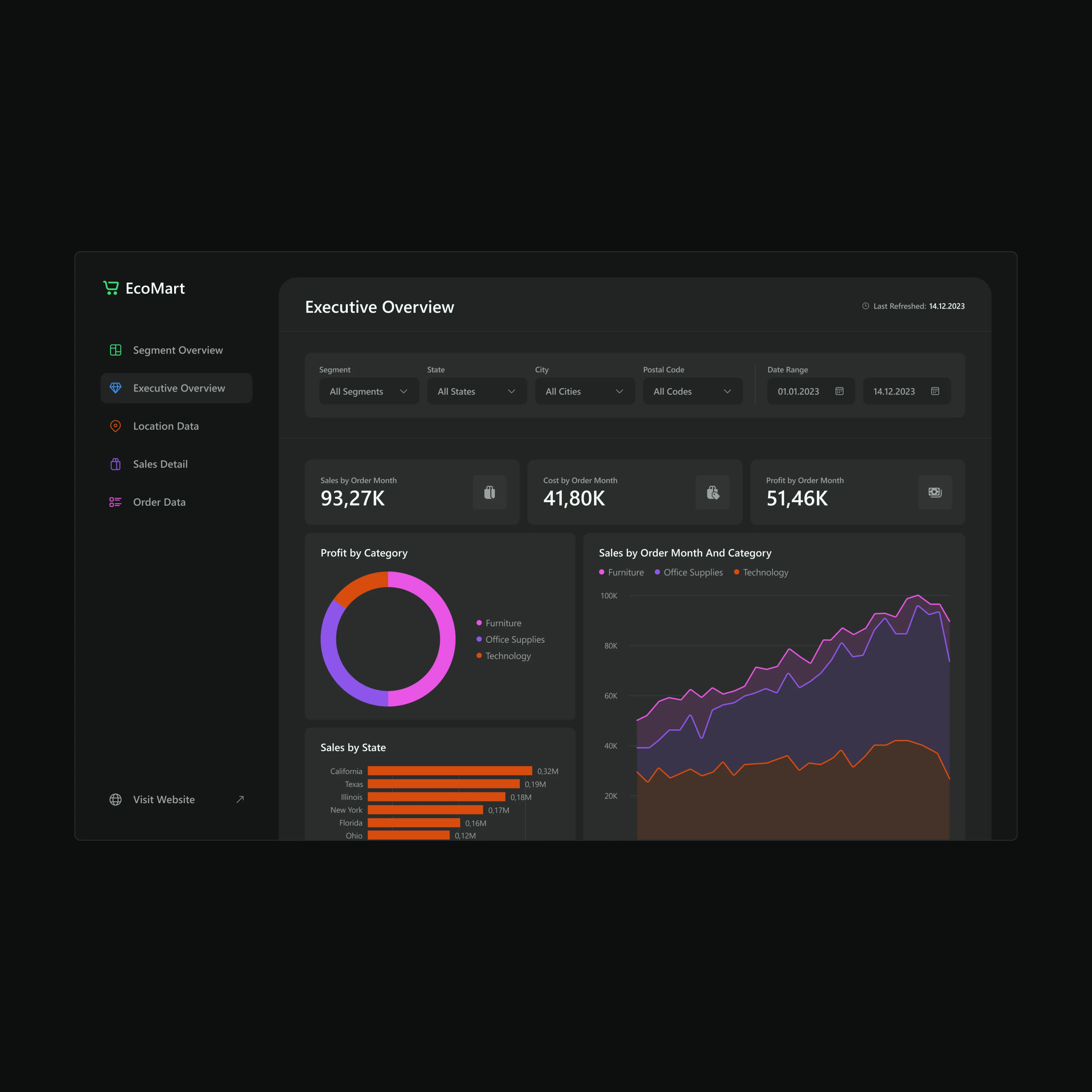 EcoMart is a project by PowerViz. We Create Stunning Data Visualizations.