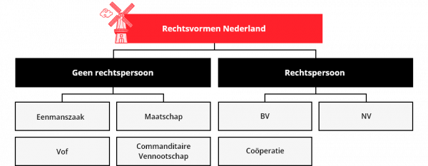 Vestiging oprichten in Duitsland: rechtsvormen in Duitsland en in ...
