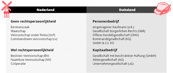 Vestiging oprichten in Duitsland: rechtsvormen in Duitsland en in ...