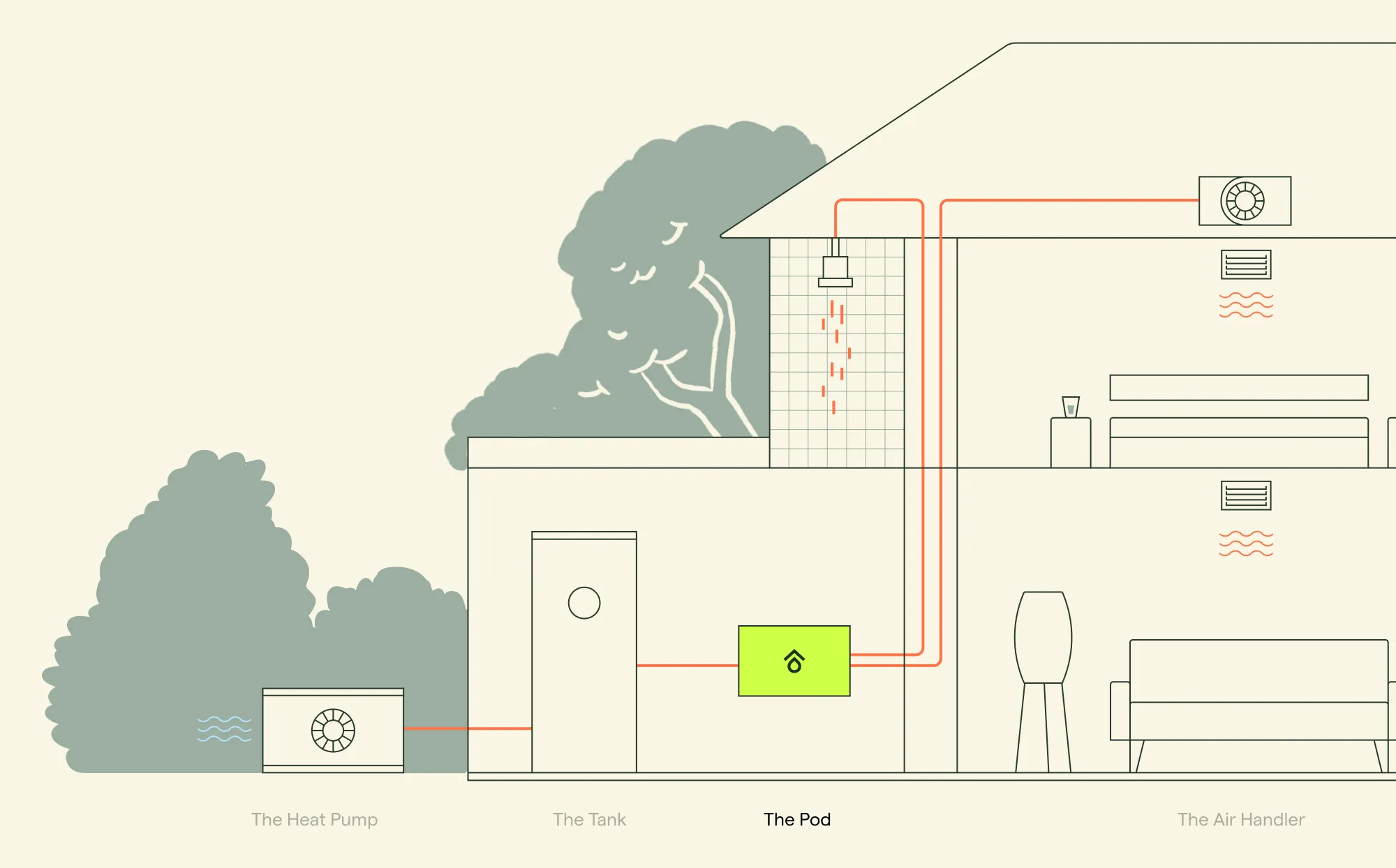 Product - Harvest Smart Thermal Pod