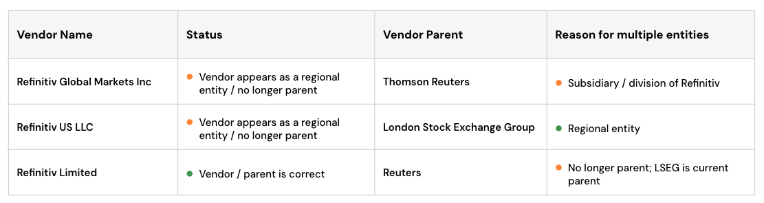 8 Common Data Issues Preventing Tech Visibility | Entrio