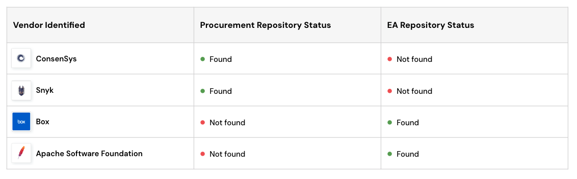 8 Common Data Issues Preventing Tech Visibility | Entrio