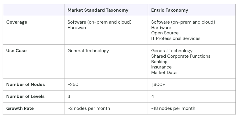 8 Common Data Issues Preventing Tech Visibility | Entrio