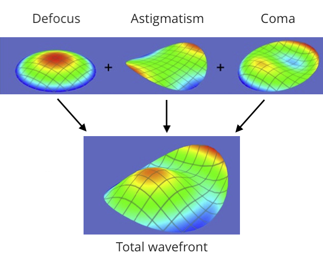Wavefront Aberrometry in Eye Care | Innovative Eye Care