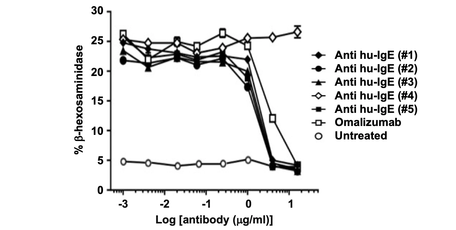 Humanized IgE/FcεR1 Mouse Model | Inflammation & Allergy | genOway
