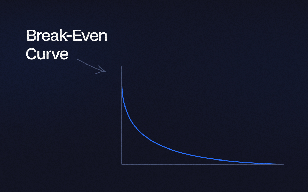What is the Break Even Curve in Trading?