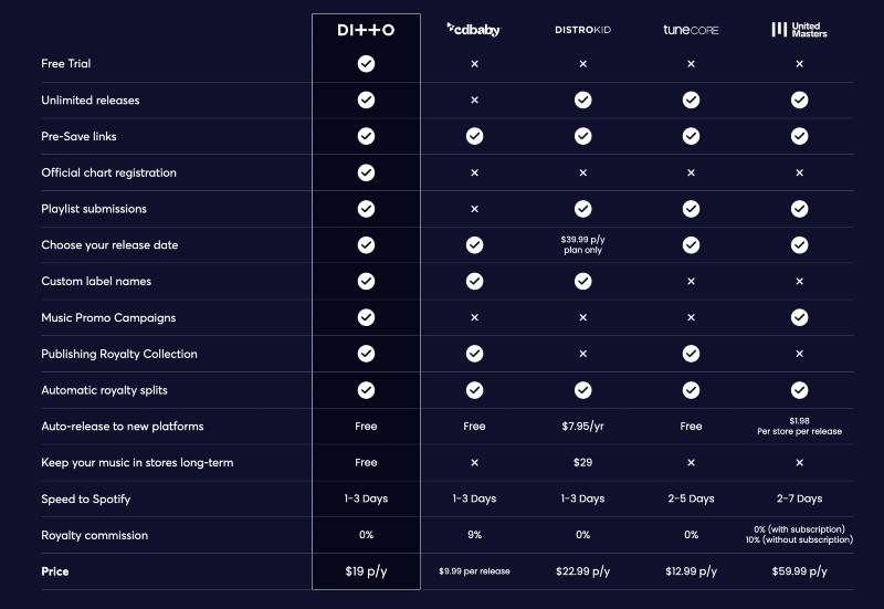 The Best Music Distribution Services in 2024