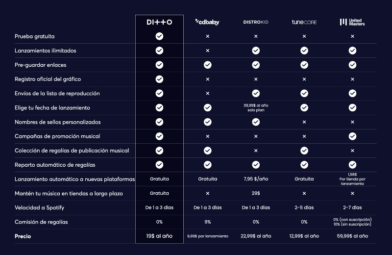 Los mejores servicios de distribución de música en 2024