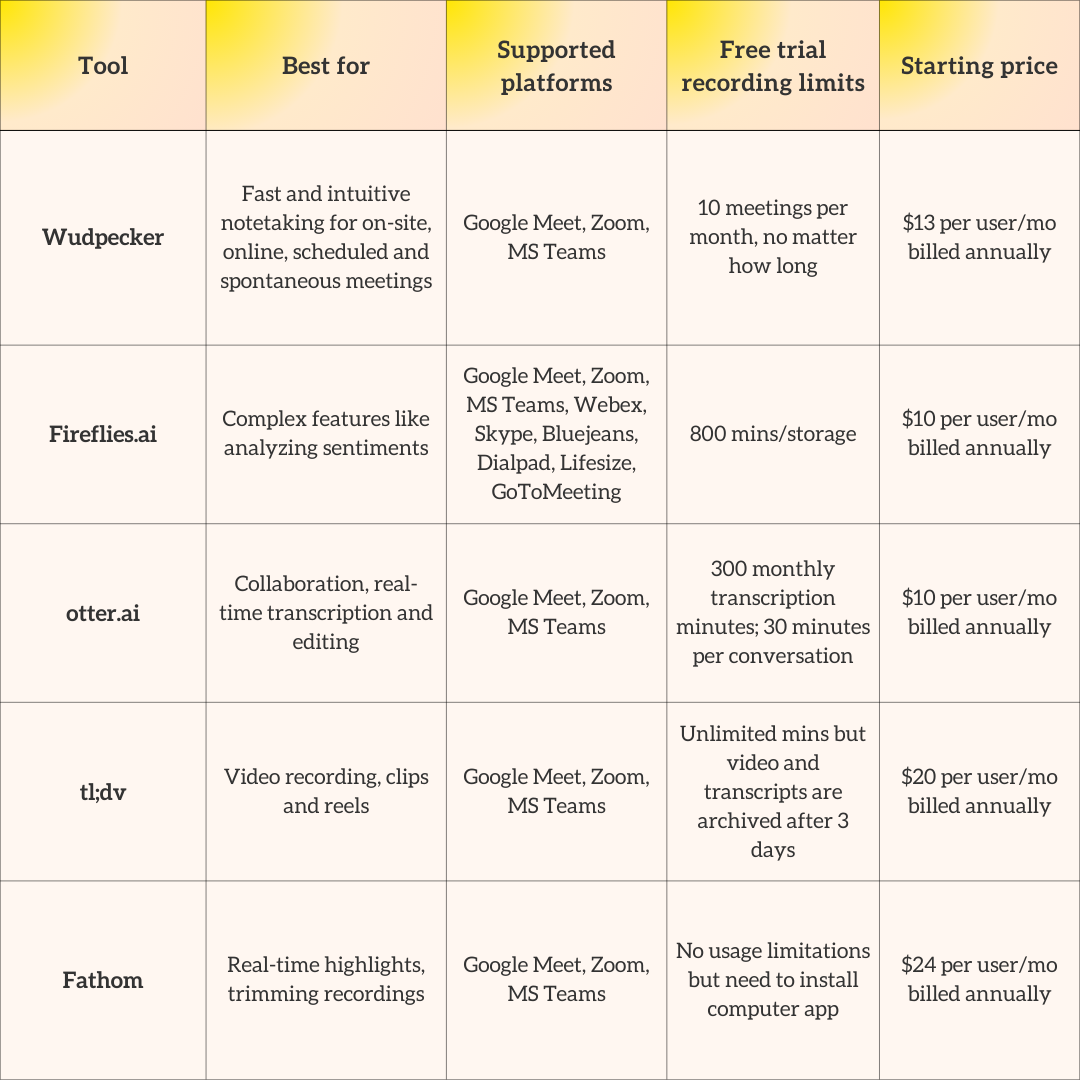 Top 5 Free AI Tools for Meeting Notes in 2024
