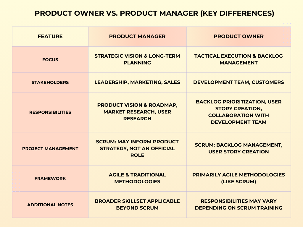 Product Owner vs. Product Manager (Explained)