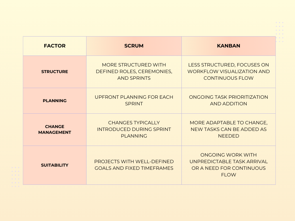 Agile vs. Waterfall vs. Scrum vs. Kanban: What’s the Difference?
