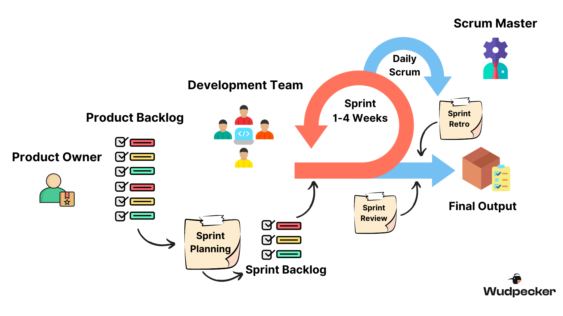 Agile vs. Waterfall vs. Scrum vs. Kanban: What’s the Difference?