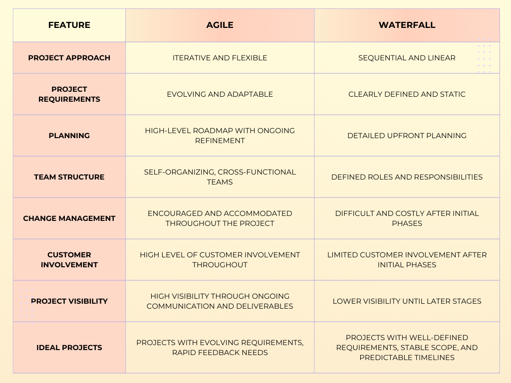 Agile vs. Waterfall vs. Scrum vs. Kanban: What’s the Difference?