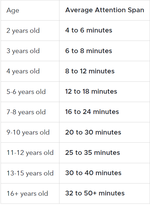 Average Human Attention Span By Age: 48 Statistics